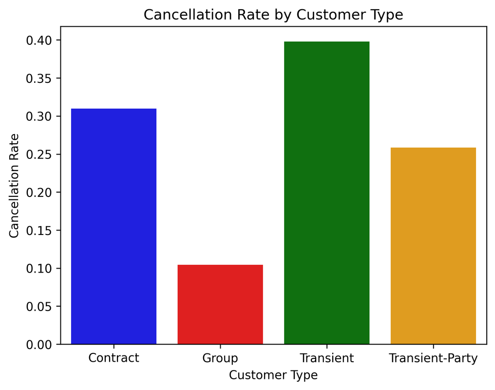 Adham Ebaid | Exploring Hotel Booking Trends and Predicting Cancellations