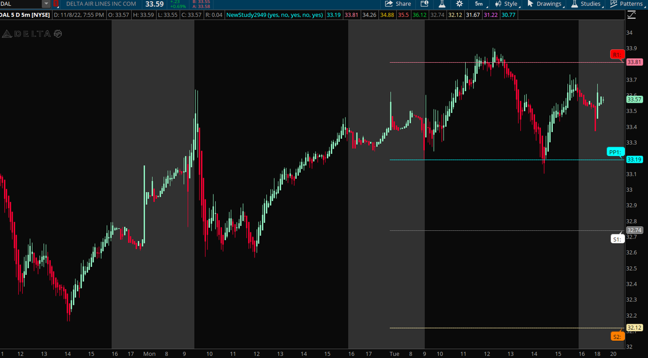 Tos Pivot Points Indicator For Thinkorswim Usethinkscript Community