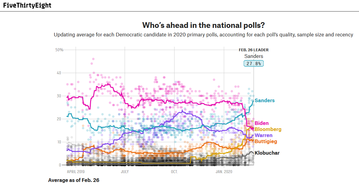 European Tribune - Sanders Heading To SC and Super Tuesday