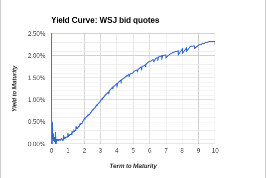 Yield Curve Investigations - Page 2 - Bogleheads.org