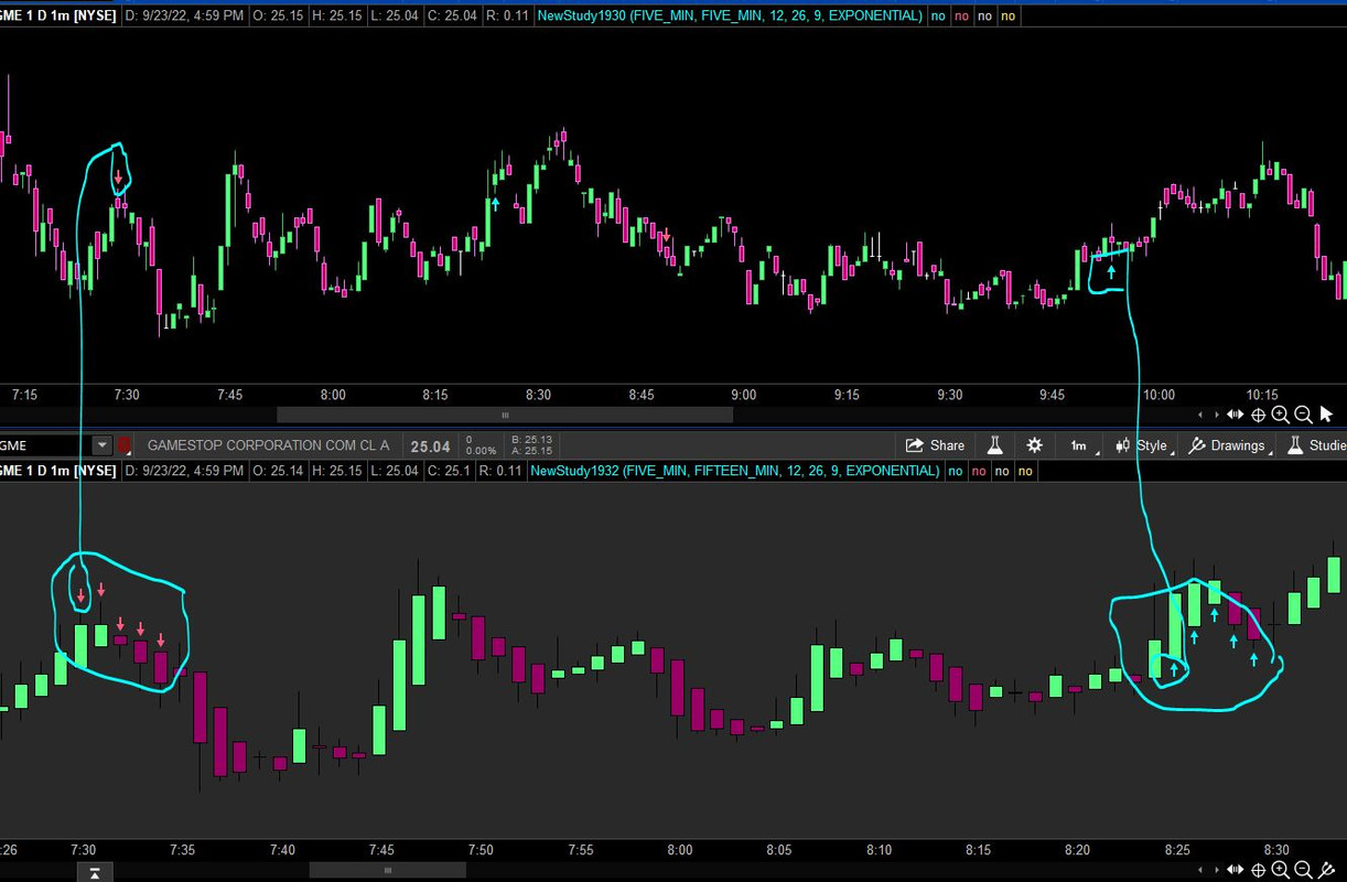 Multi-TimeFrame (MTF) MACD Indicator for ThinkorSwim - useThinkScript Community