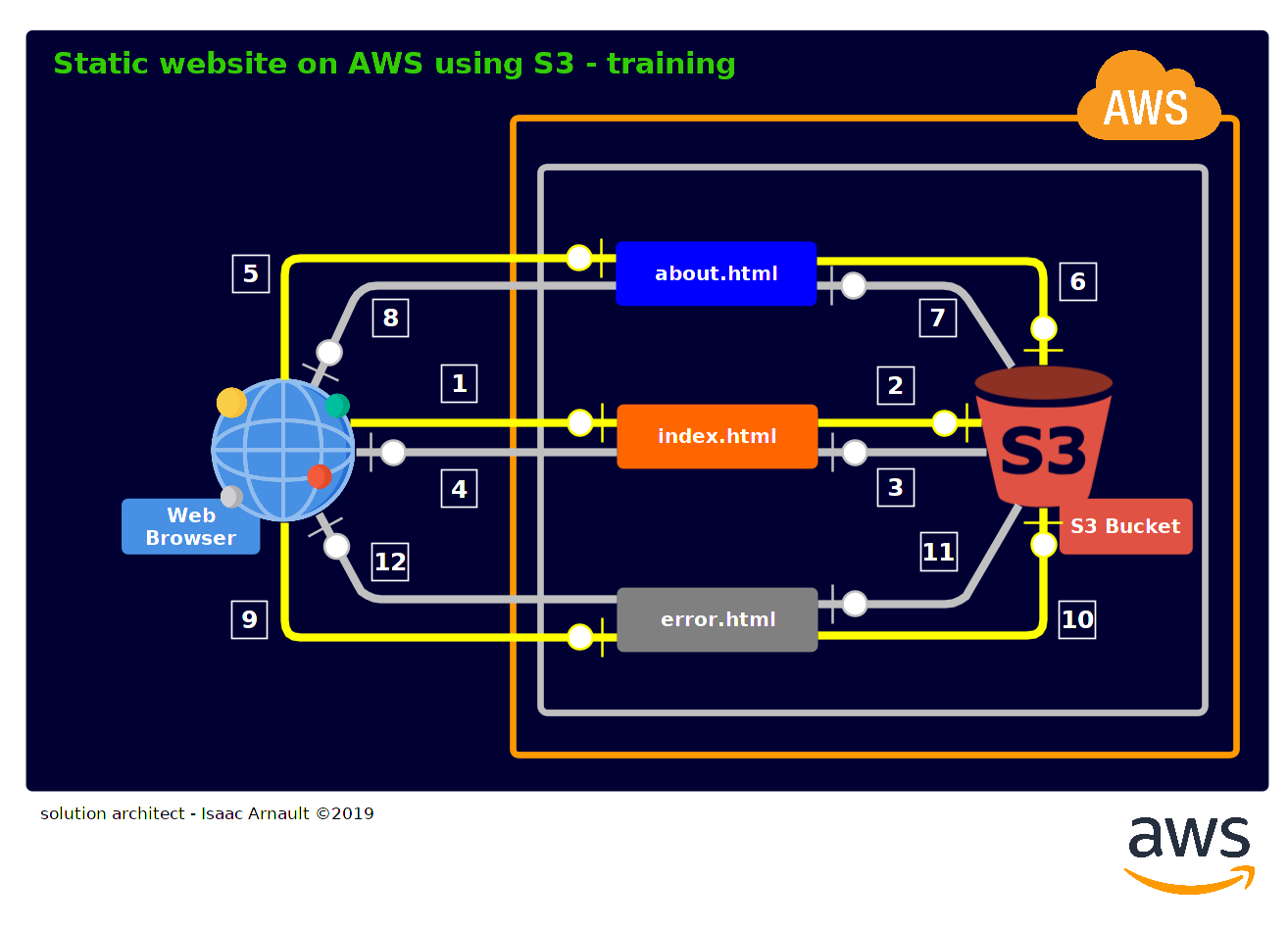 isaac arnault aws architect — Postimages
