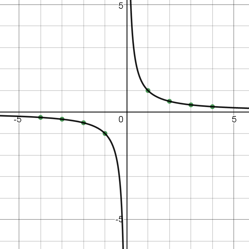 Plot the graph of the function $y=\frac{1}{x}$ for $-4 \leqs | Quizlet