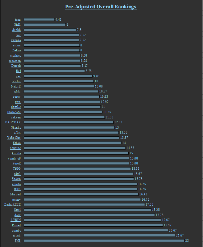 Pre Adjustment Overall Rankings — Postimages
