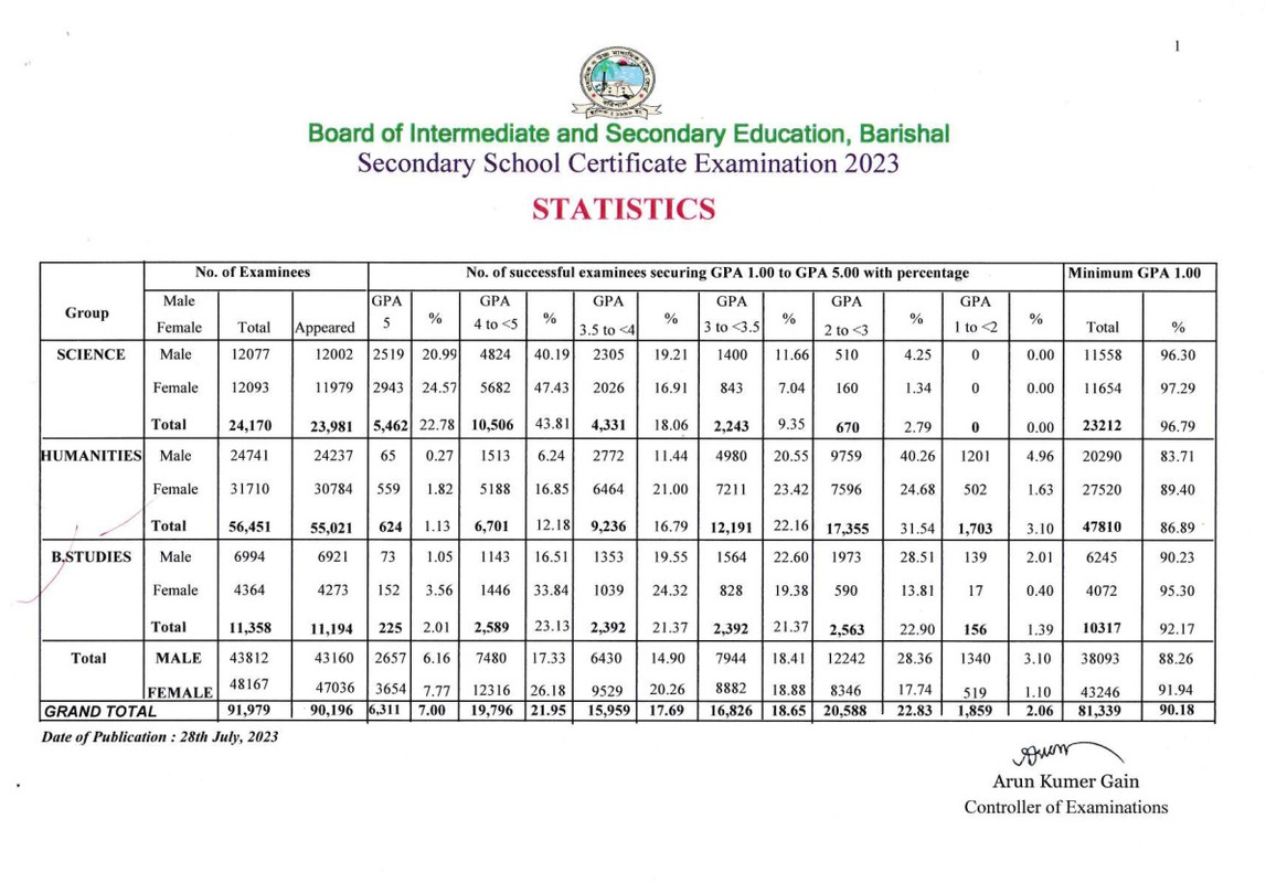 SSC result 2023 Barisal Education Board Marksheet with Number