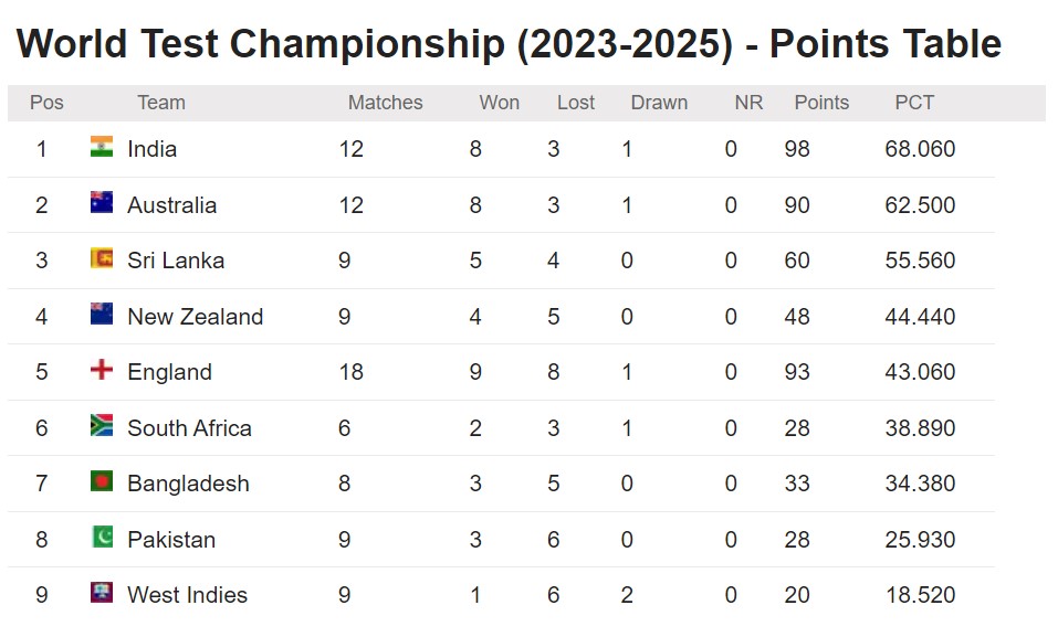 WTC Points Table: Updated World Test Championship standings after India ...
