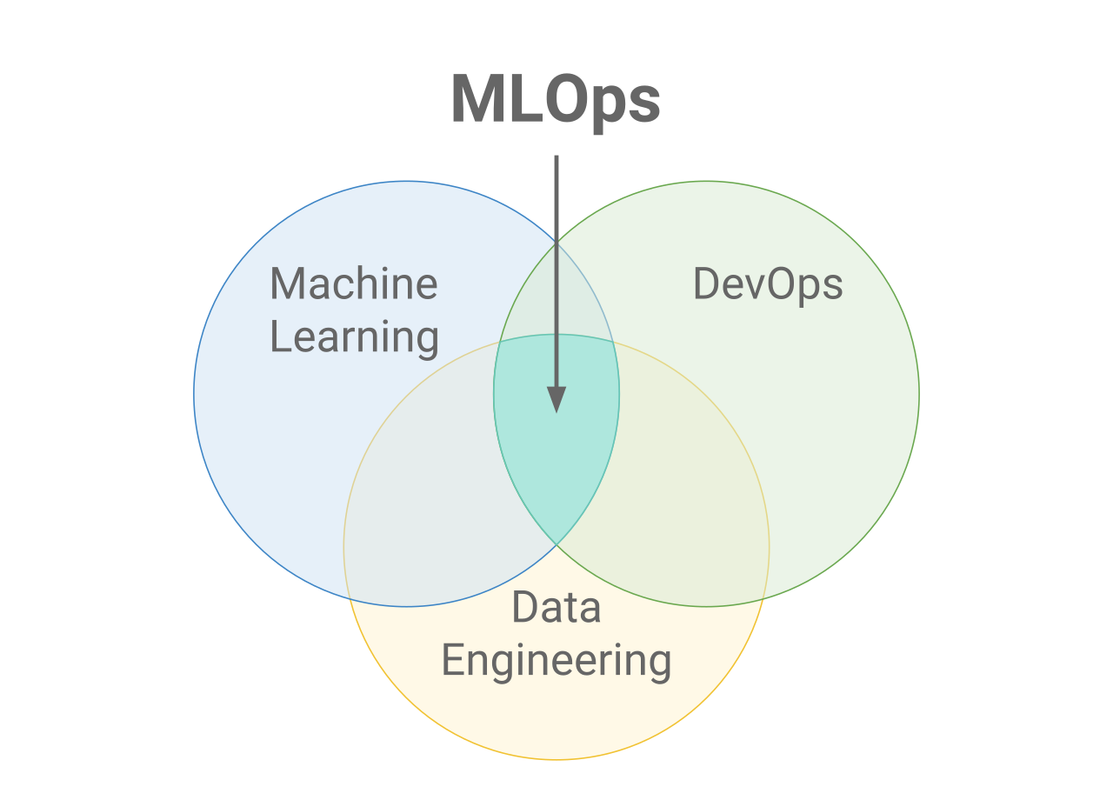 ML Ops Venn Diagram svg — Postimages