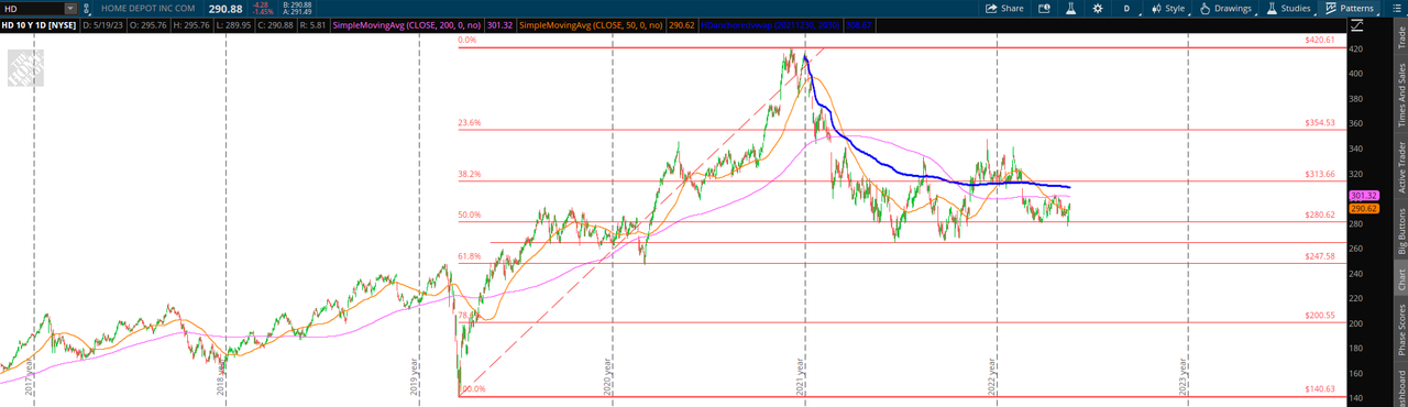 Home Depot: Deep valuation and dividend analysis : r/StockMarket