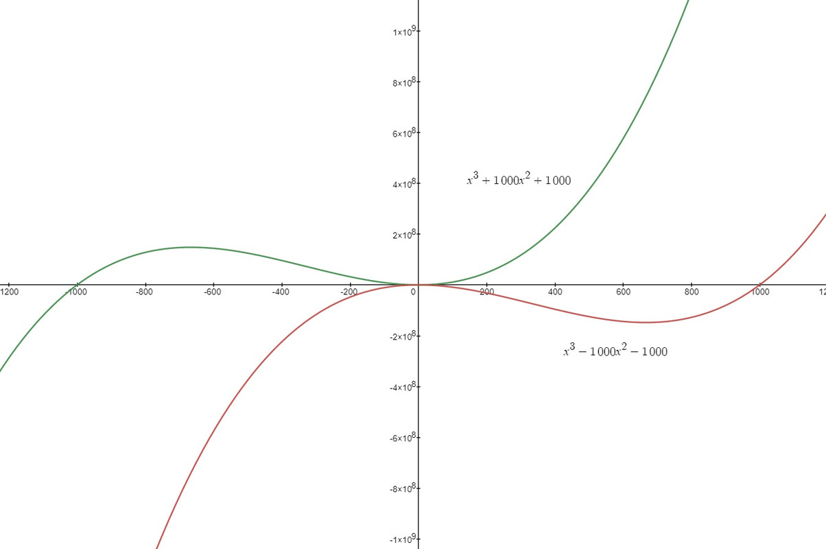 Find a calculator window in which the graphs of $f(x) = x^3 | Quizlet