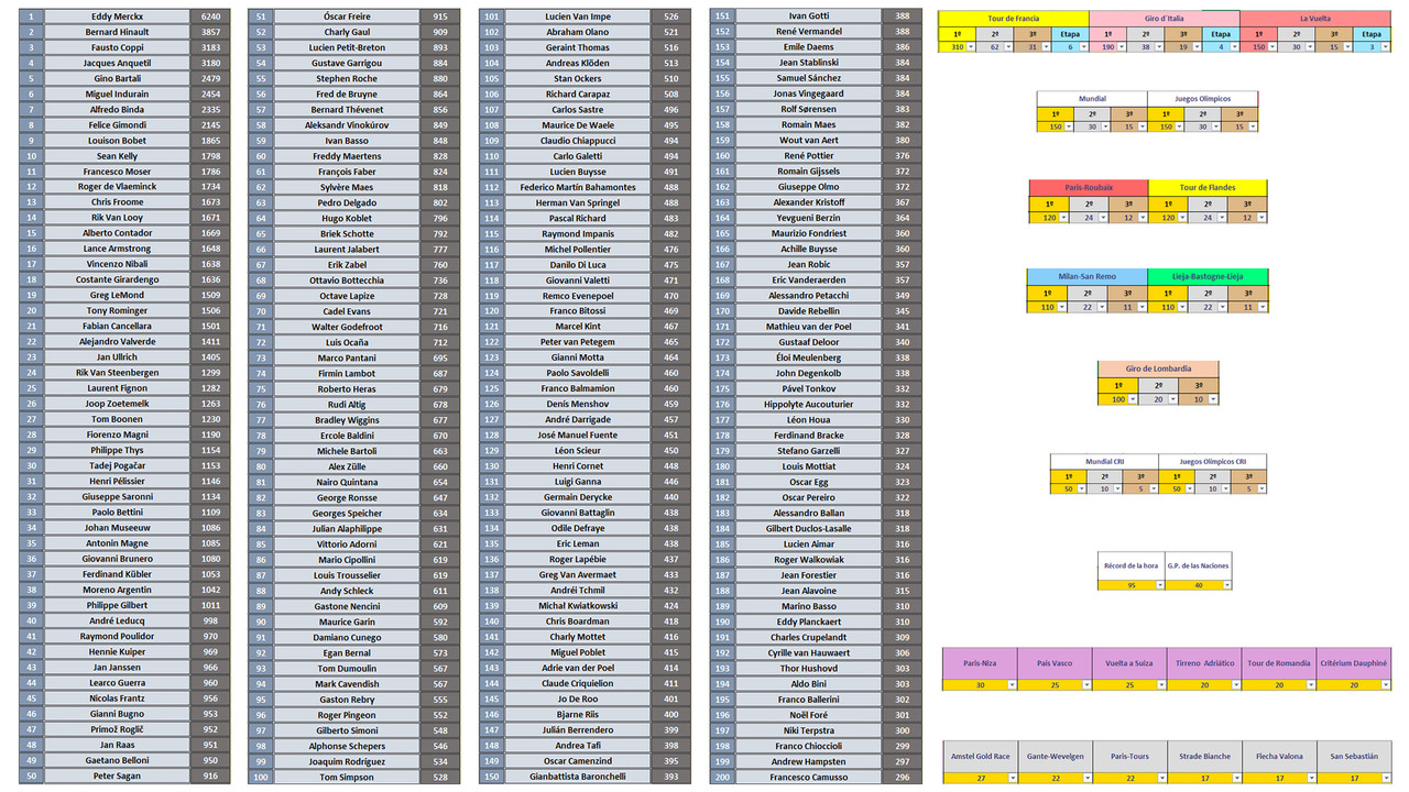 Ranking Ciclista — Postimages