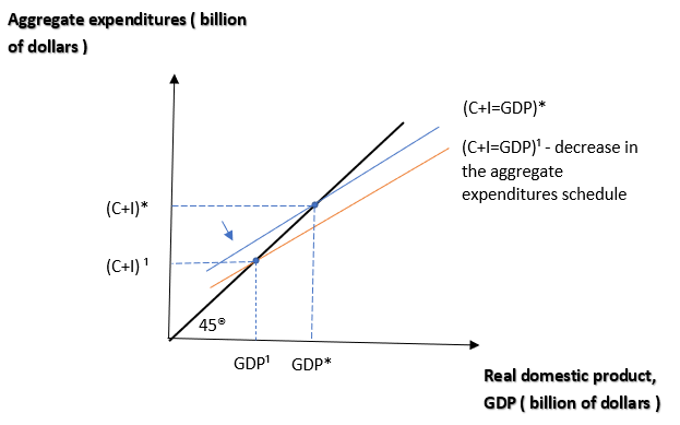 Depict graphically the aggregate expenditures model for a pr | Quizlet