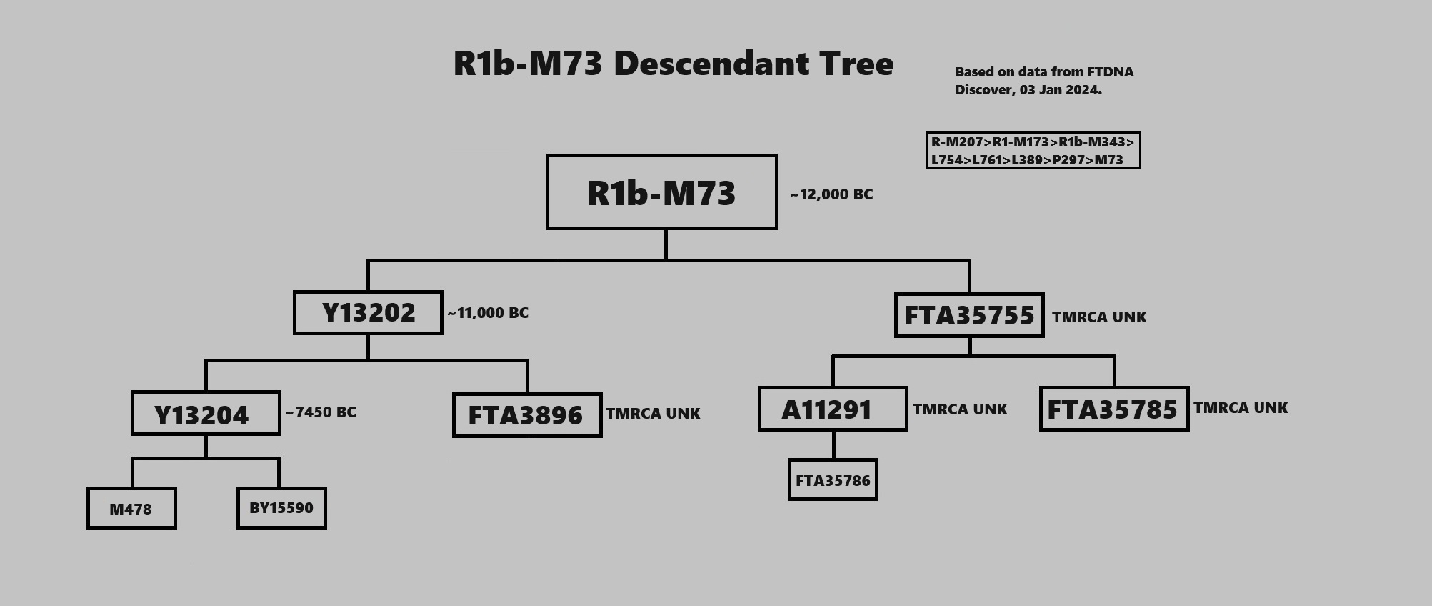 R M73 Descendant Tree — Postimages