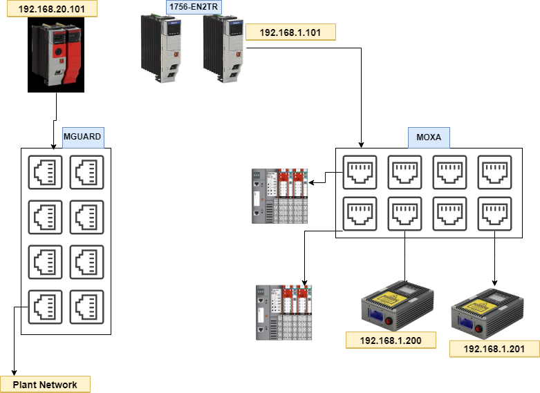 Network Question | PLCtalk - Interactive Q & A