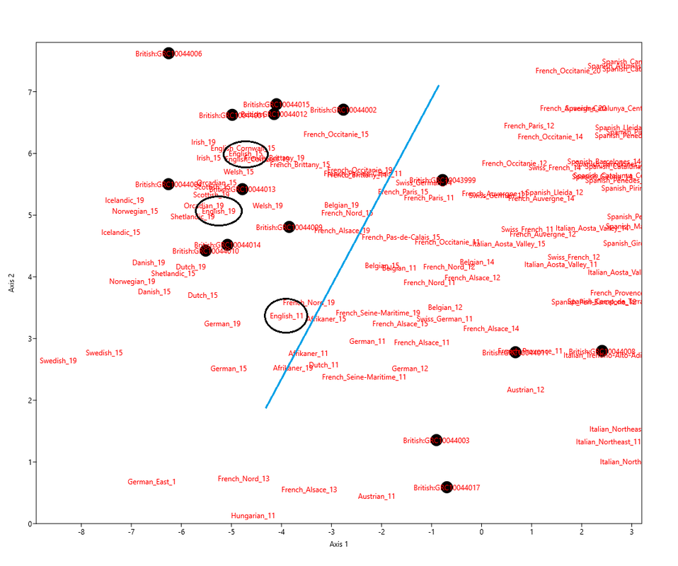 New G25 British samples on a European plot — Postimages