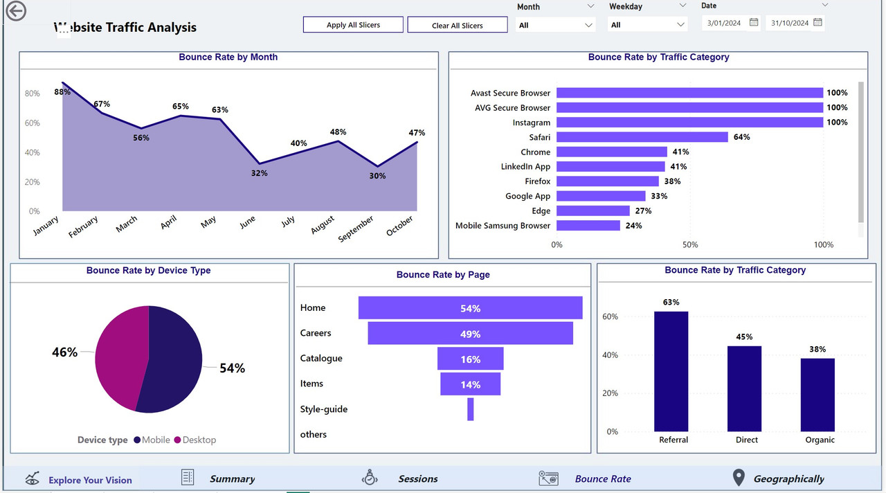 Manali Jain | Website Traffic Analysis