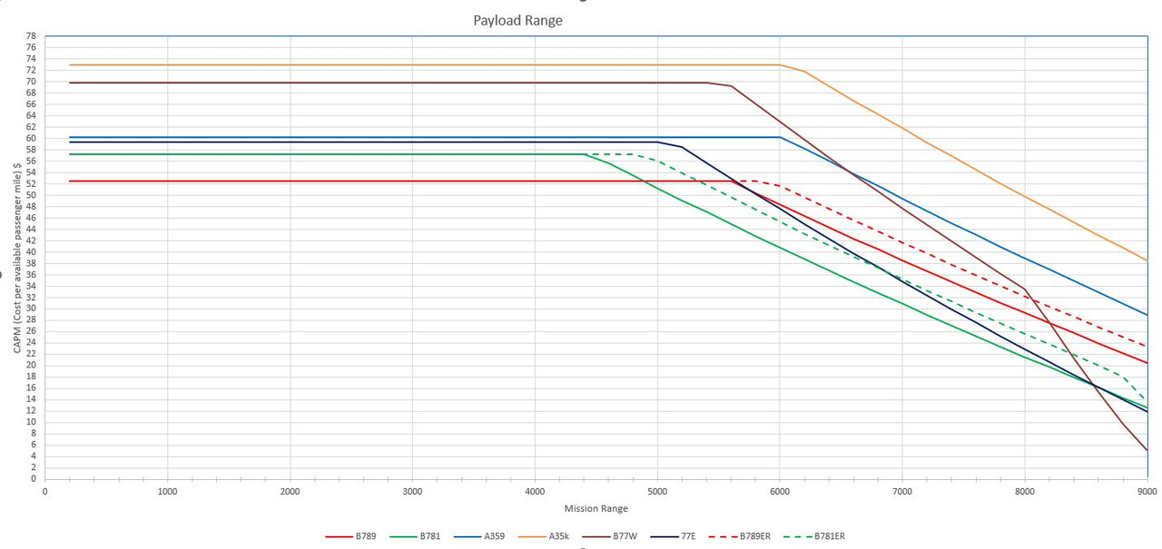 Is the 787-10 failure or underestimated - Page 3 - Airliners.net
