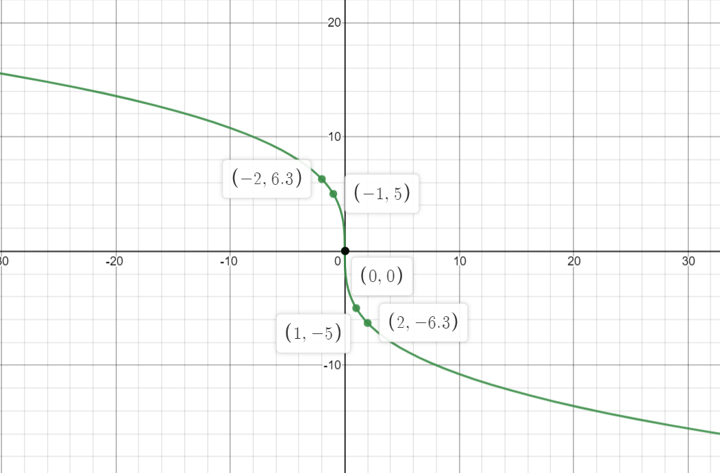 Graph The Function Then State Its Domain And Range Y 5 Quizlet 5304