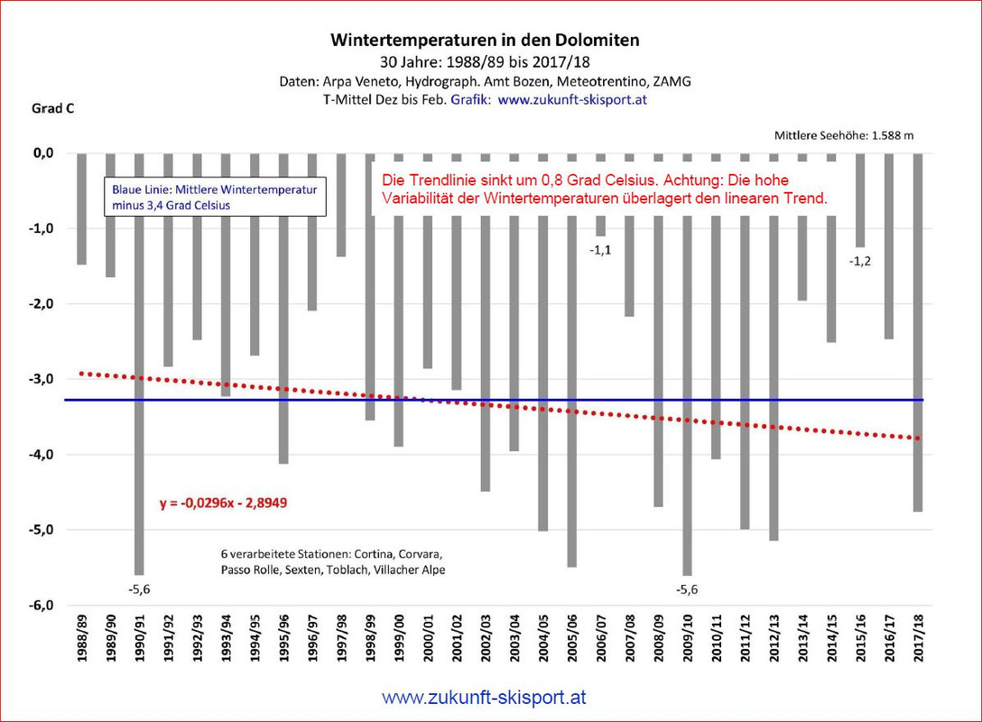 tendenza delle temperature — Postimages