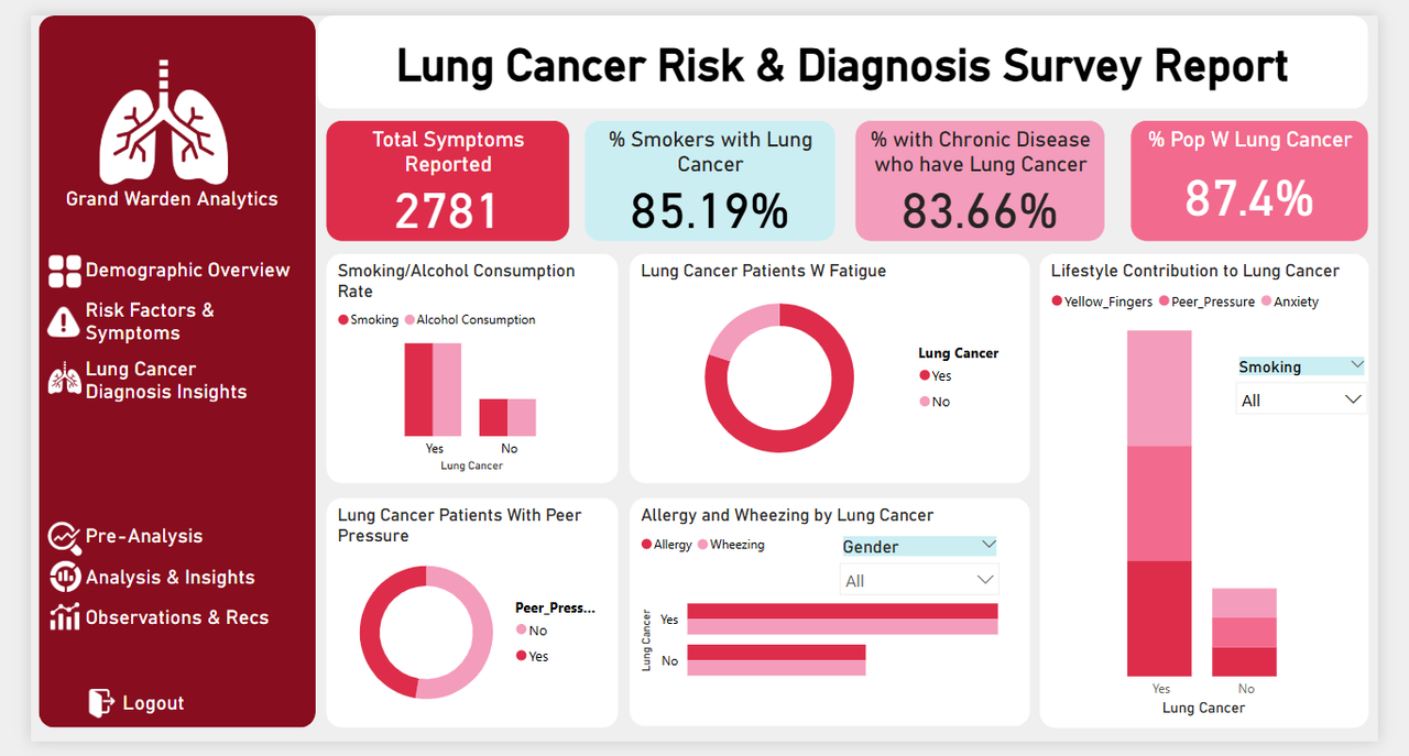 GitHub - gaiusufondu/Lung-Cancer-Symptom-Demographic-Analysis: In this project, I performed a ...