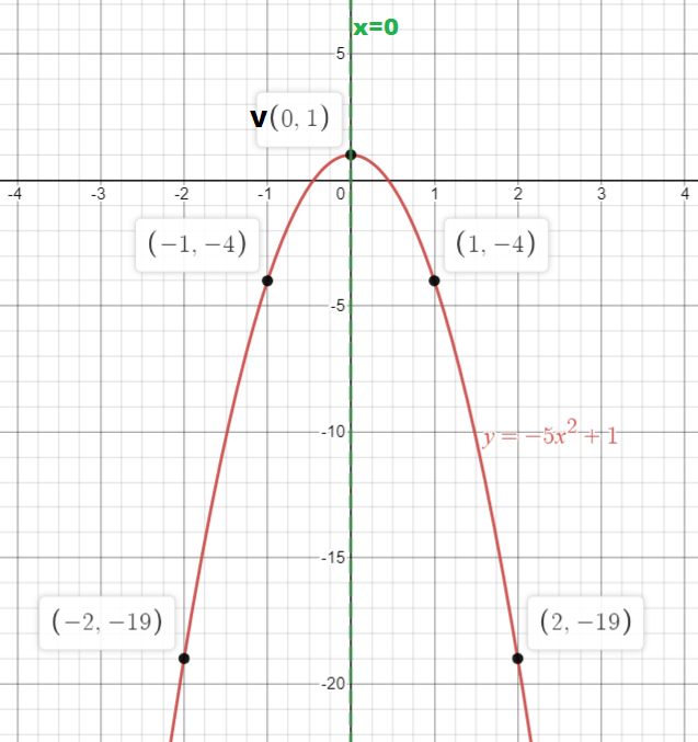 Graph The Function Label The Vertex And Axis Of Symmetry Quizlet