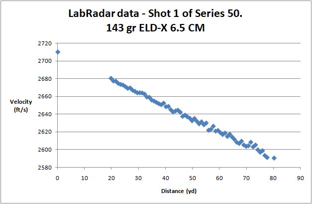 What is the mathematical equation for G7 ballistics? (LabRadar data ...