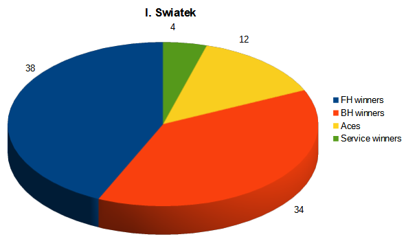 US Open SF stats update: Winners per point, FH, BH (and more stats ...