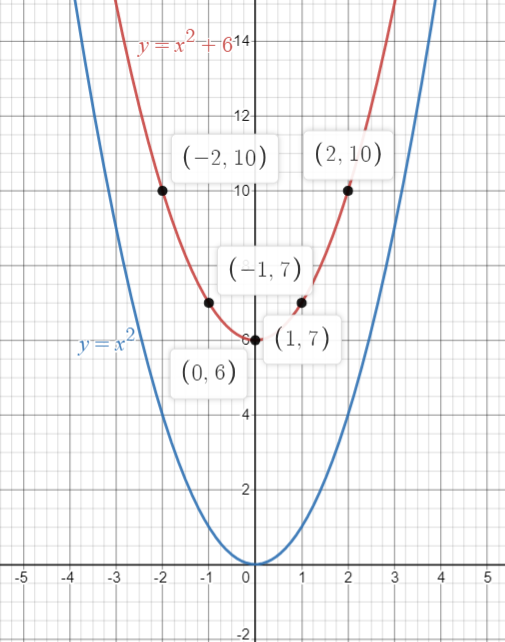 Graph the function. Compare the graph with the graph of $$ | Quizlet