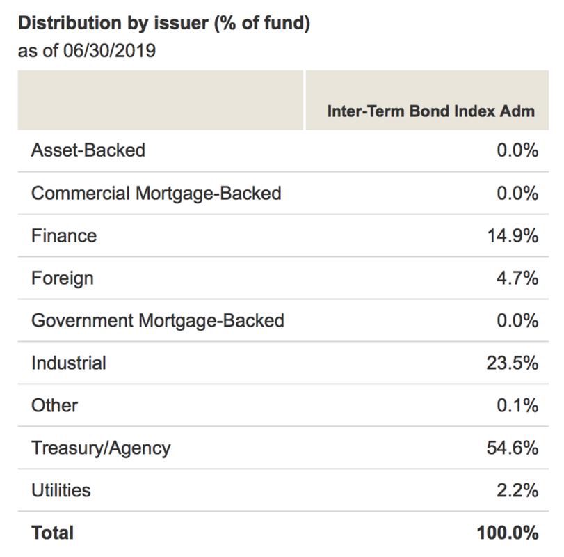 Bond question: VBTLX vs VBILX - Bogleheads.org