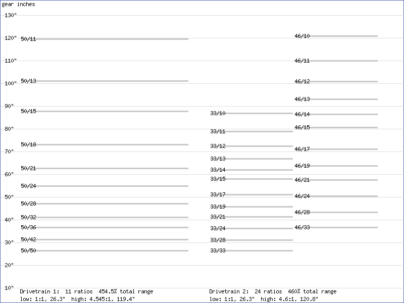 Drivetrain comparison of the groupsets at home (1x11, 2x12, and 2x11 ...