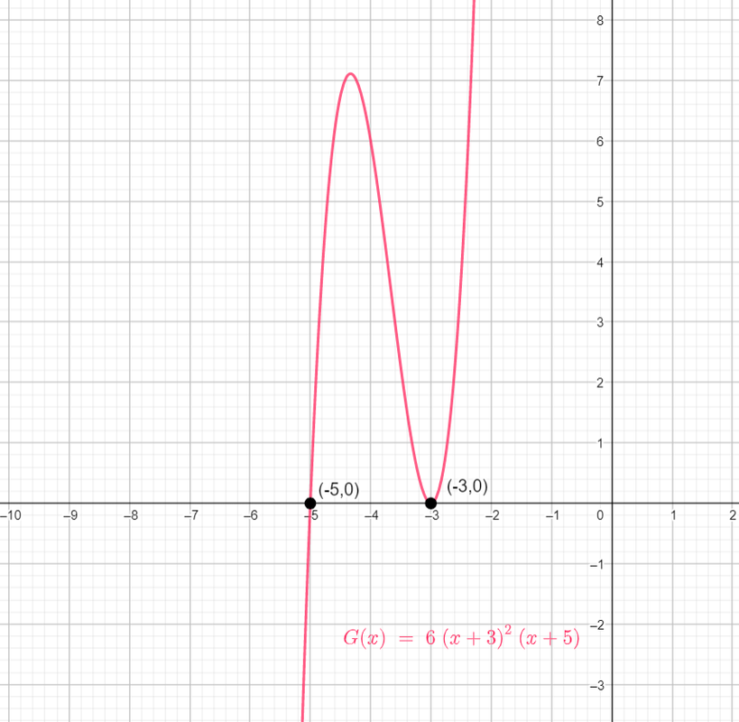 Sketch the graph of\ a. a seventh-degree function,\ b. a qua | Quizlet