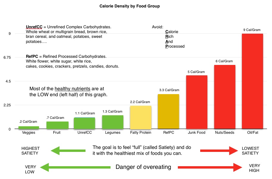 Caloric Density - from How Not to Die : r/PlantBasedDiet
