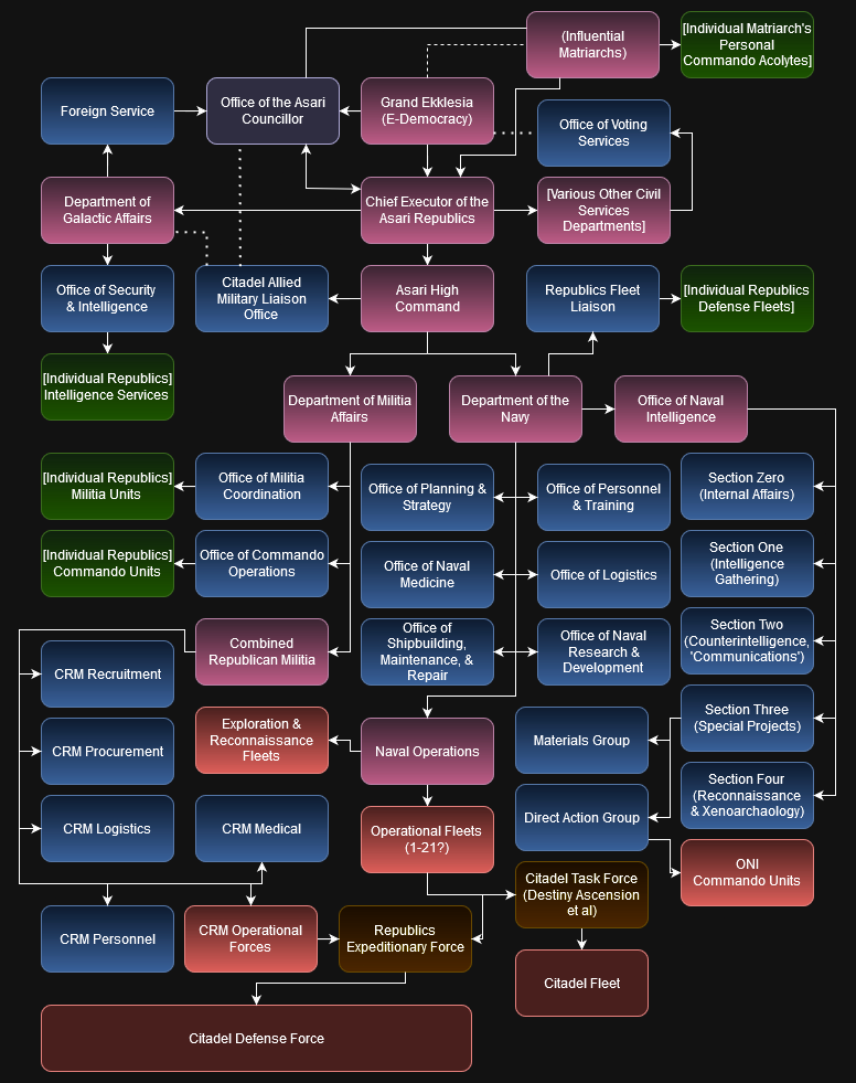 SNC Asari Republics Org Chart ( Final) — Postimages