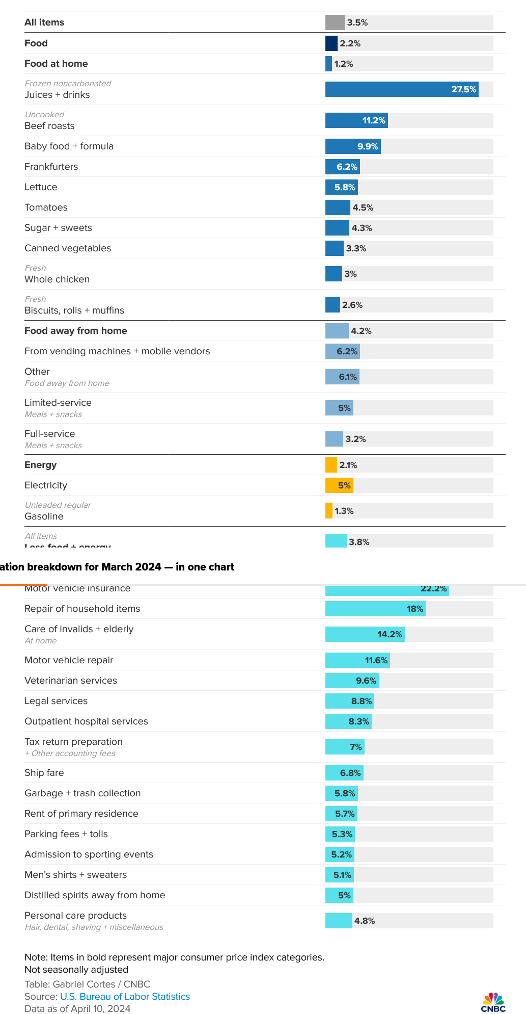 Screenshot 2024 04 10 at 12 46 59 Here s the inflation breakdown for ...