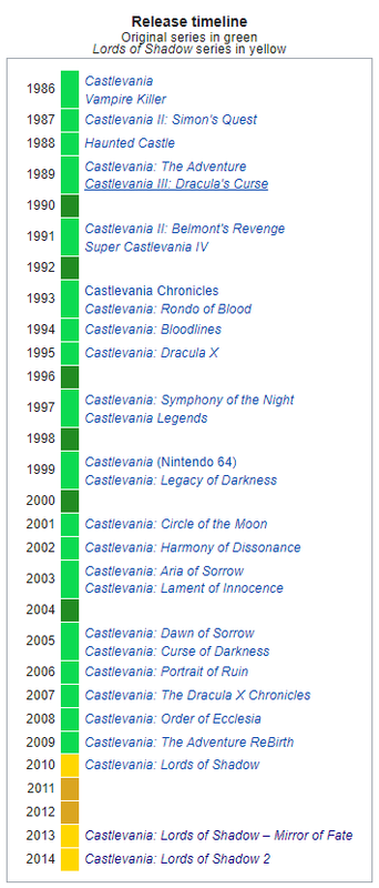 do we have any information on the future of the castlevania series ...