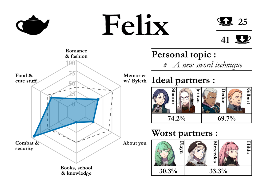A series of charts about Tea Parties - Filiaa - Fire Emblem ...