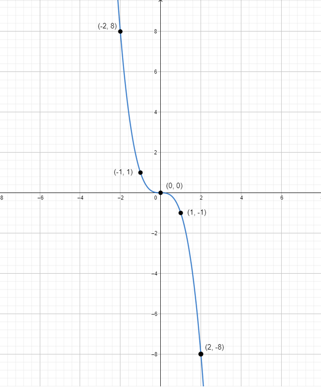 Draw a graph to represent the following polynomial function. | Quizlet
