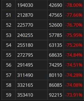 Is leveling 50-60 really faster after the 15th? Winds XP buff ends ...
