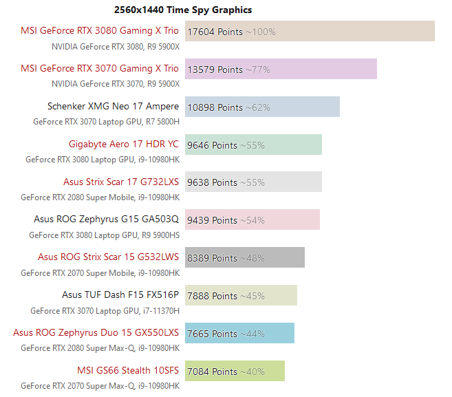 VideoCardz: "There are 28 variants of GeForce RTX 30 Laptop GPUs" News ...