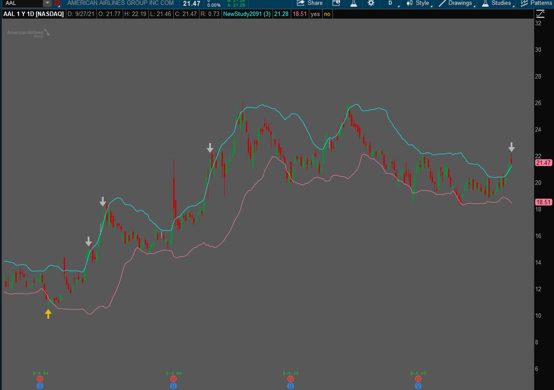 Bollinger Bands Format, Watchlist, Label, Scan For ThinkOrSwim - useThinkScript Community