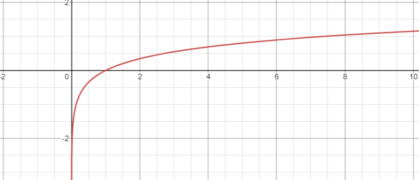 In given problem, make use of the known graph of $y=\ln x$ t | Quizlet