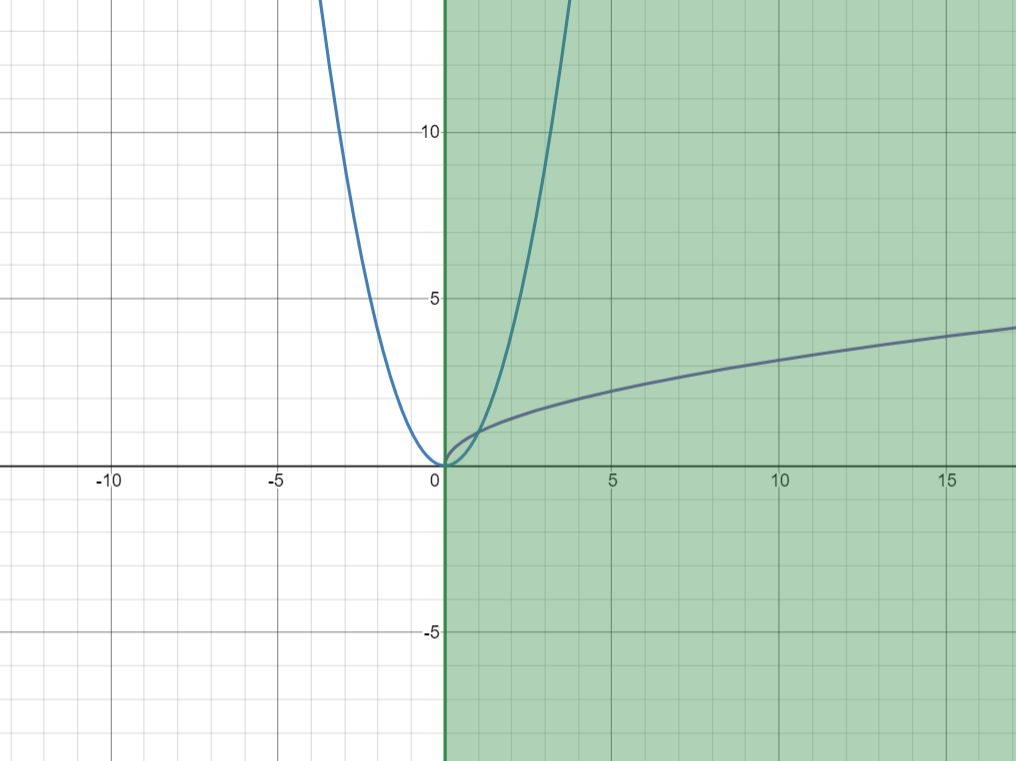 The functions $y=x^2$ and $y=\sqrt{x}$ are inverses when $x | Quizlet