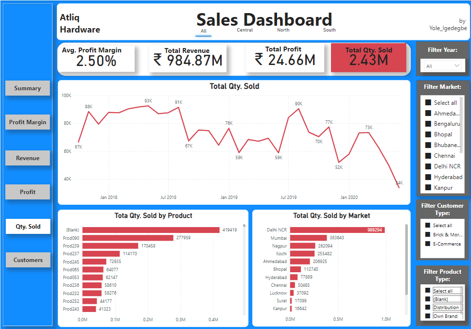 Yole Igedegbe | Atliq Sales Analysis Dashboard
