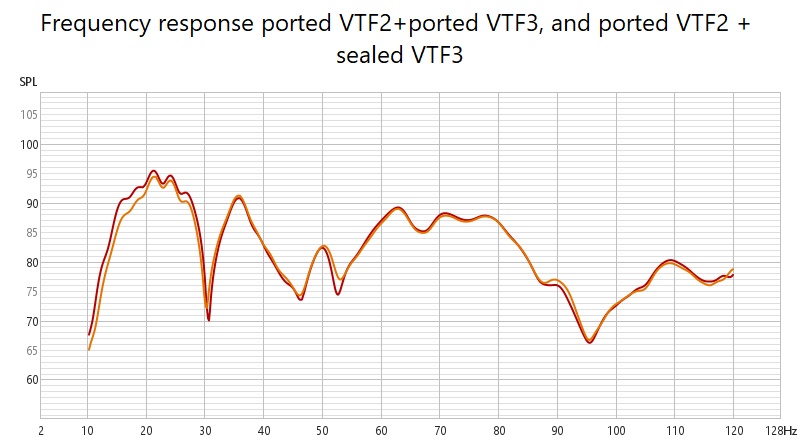 Mixing Ported and Sealed Subs - Some Measurements : r/hometheater