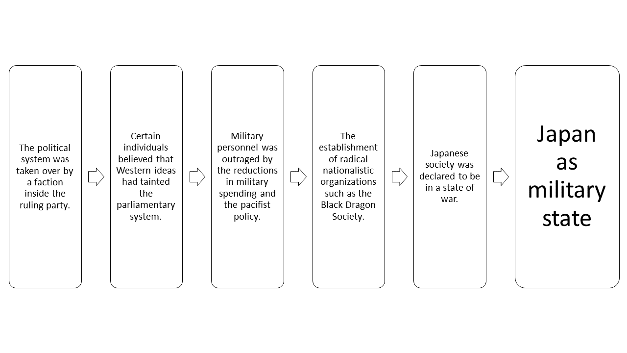 On a sequence chain, show five events that contributed to Ja | Quizlet