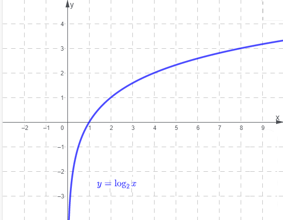 Graph $$ y = \log _ { 2 } x \text { and } y = \log _ { 2 } | Quizlet