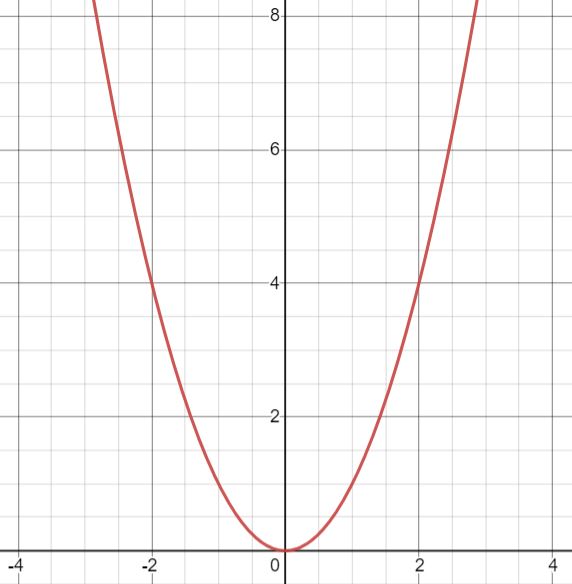 Give an example of a function with a graph that has symmetry | Quizlet