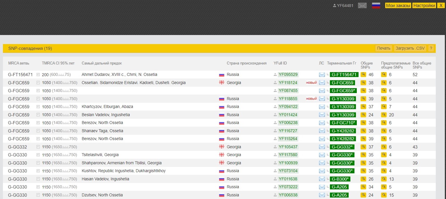 YFull FGC659 01 02 — Postimages