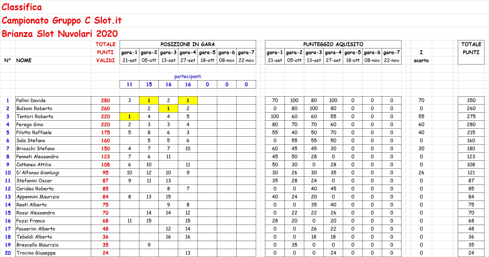 Gruppo C — Postimages