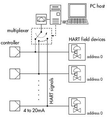 Is anyone using a HART network for process data? | PLCtalk ...