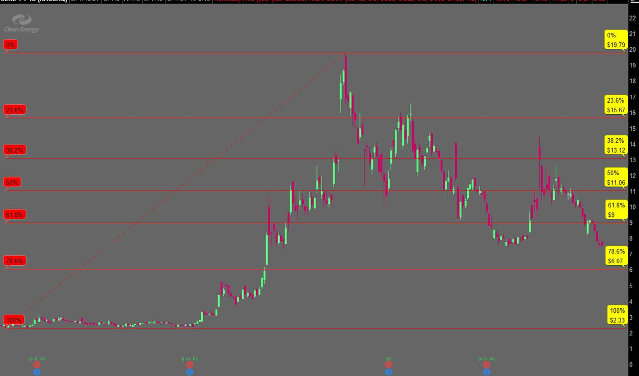 Auto Fib (Fibonacci) Levels Indicator for ThinkorSwim - useThinkScript Community